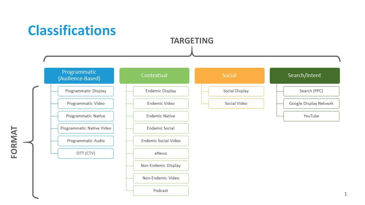 Digital 101: Digital Media Classifications - Rhea+Kaiser