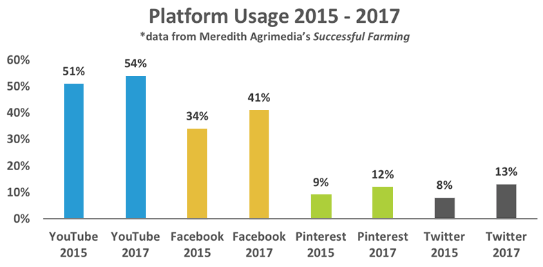 Farmers use of social media - Rhea+Kaiser