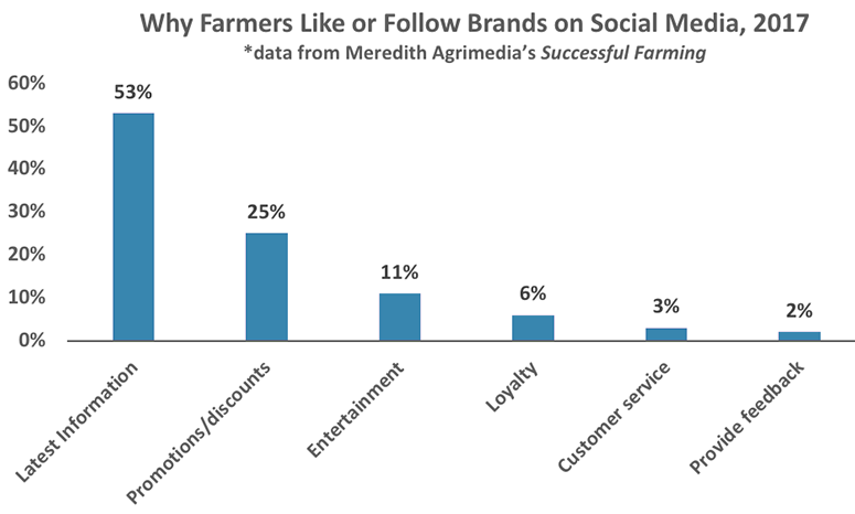 Farmers use of social media - Rhea+Kaiser